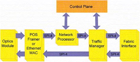 Networking Systems Require Tight Controldata Plane Integration Edn