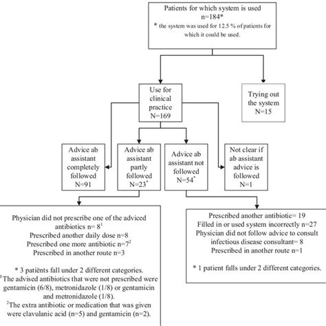 Use Of The Cdss And Adoption Of Its Recommendations Download