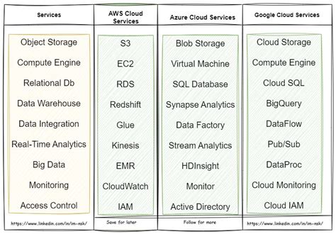 Nishant Kumar On Linkedin Dataengineering Bigdata Aws Azure