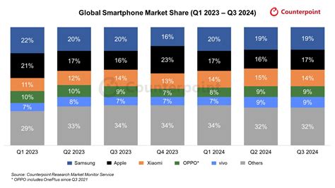 Counterpoint 报告 2024q3 全球手机市场：三星 19、苹果 17、小米 14小米全球手机三星新浪科技新浪网