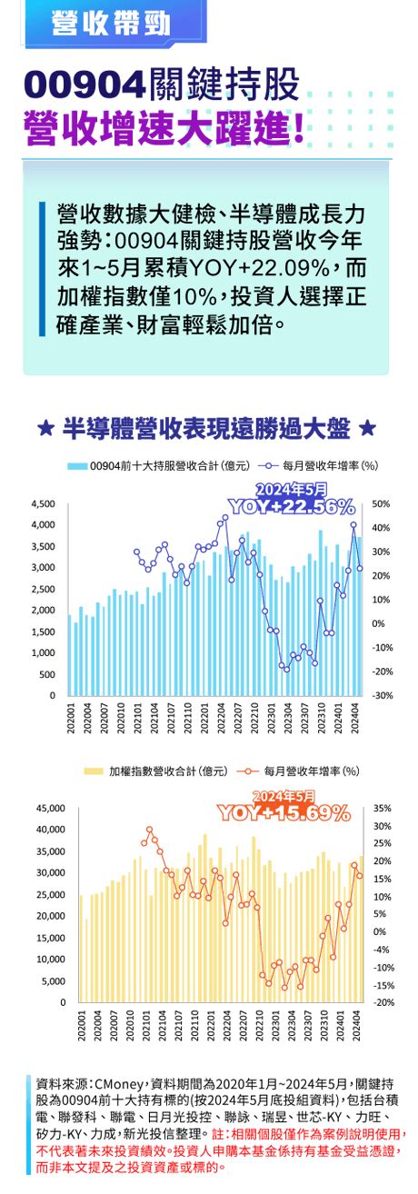 新光00904台灣半導體30