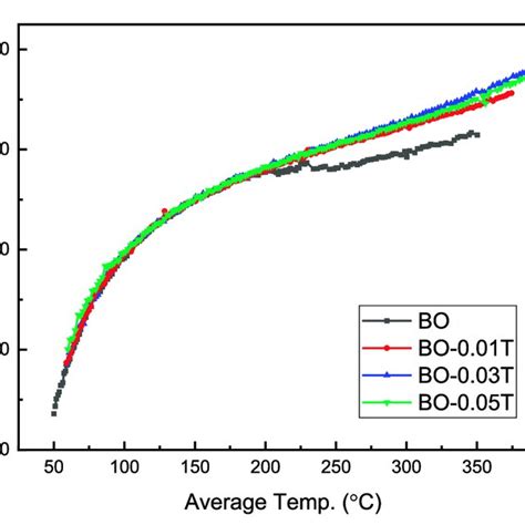 Temperature Dependence On Seebeck Coefficient Of Stack Pellets Sintered