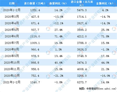 2021年1 2月中国大豆进口数据统计分析 中商情报网