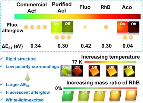 Purely Organic Fluorescence Afterglow Visible‐light‐excitation