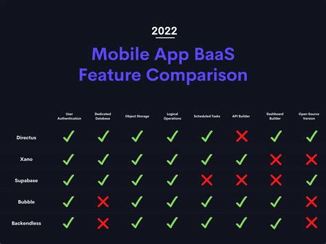 How To Choose The Best Baas For Your Native Mobile App