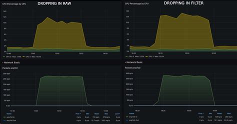 Drop Early Drop Often Raw Vs Filter Iptables Packet Filtering