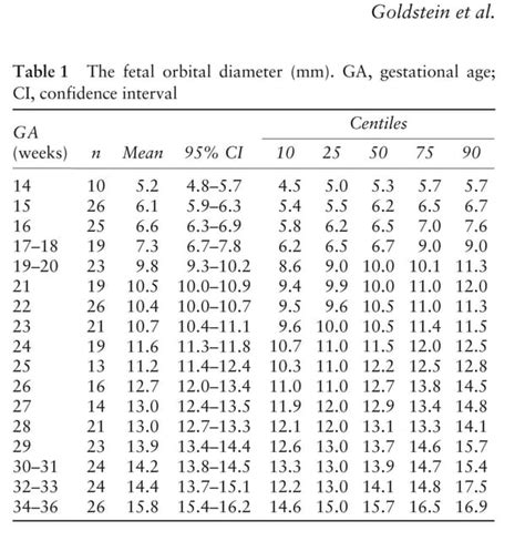 Fetal Orbital Diameter Mm Gestational Age Pdf