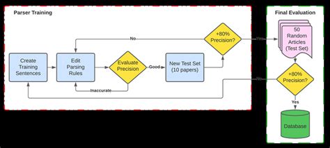 An Iterative Flow Chart Depicting The Process Through Which The Parsers