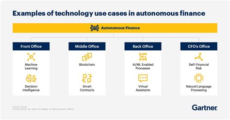 Autonomous Finance Predictions Gartner Sofia Rodriguez