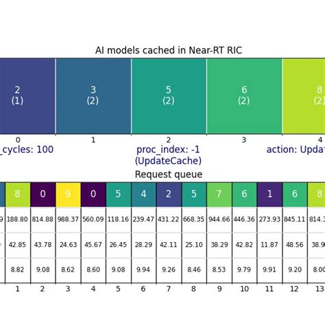 the initial state of near rt ric download scientific diagram