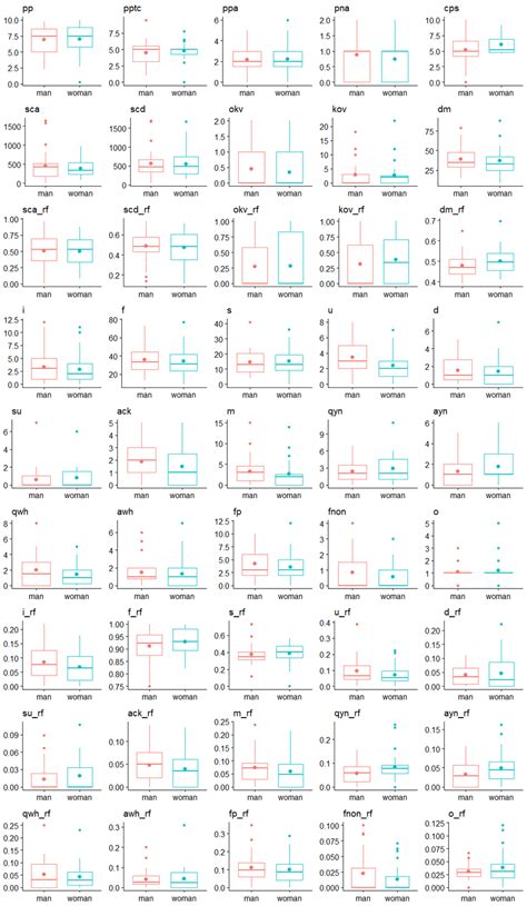 Boxplots Of The Response Variables For Within Groups Analysis In The