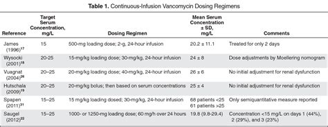 Table 1 From Review Of Continuous Infusion Vancomycin Semantic Scholar