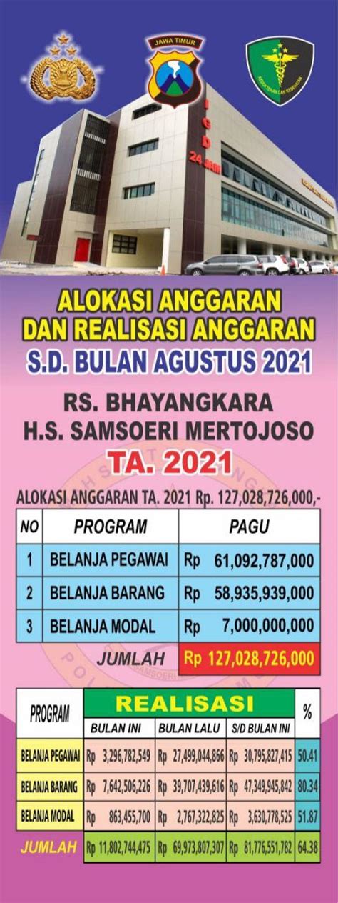 RS Bhayangkara Surabaya Alokasi Anggaran Dan Realisasi Anggaran