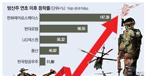 일촉즉발 중동 위기 방산주 날아오른다