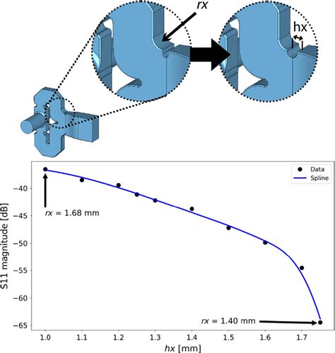 Geometrical Parameters Rx And Hx Top The Magnitude Of The Mode Download Scientific Diagram