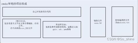 stm32工程改造成cmake管理的工程 stm32 cmake csdn博客