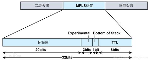 Mpls工作机制及mpls 虚拟专用网络技术mpls 和 Internet Csdn博客