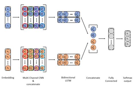 4 Cnn Combined With Bilstm For Character Spacing Classification Download Scientific Diagram