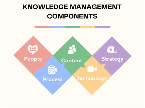 Mastering The Components Of Knowledge Management