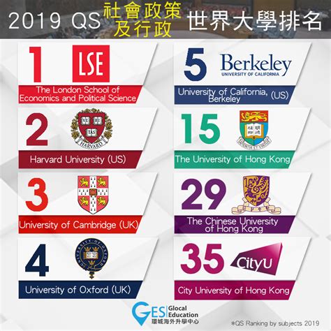 【qs世界大學學科排名2019】social Policy And Administration 社會政策及行政 Ges環城海外升學中心