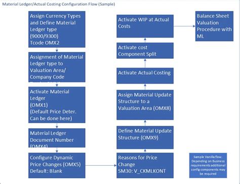 Set Up Batch Derivation In Sap S 4 Hana Cloud Artofit
