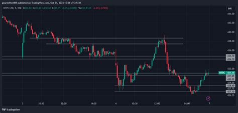 Nse Ntpc Chart Image By Gearshifter009 — Tradingview