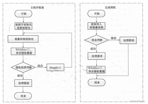 网络程序设计——重叠i o模型 重叠io模型 csdn博客