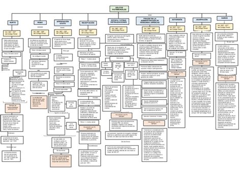 Mapa Delitos Patrimoniales Pdf Trucos De Confianza Extorsión