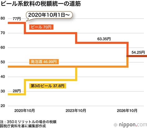 庶民の味方 “第3のビール” は10円増税 10月1日からの暮らしの変化