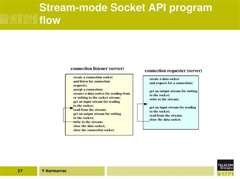 PPT The Socket API PowerPoint Presentation Free Download ID 241587