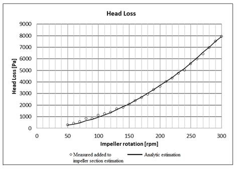 Comparison Between Total Head Loss Measured Head Loss Added To Download Scientific Diagram