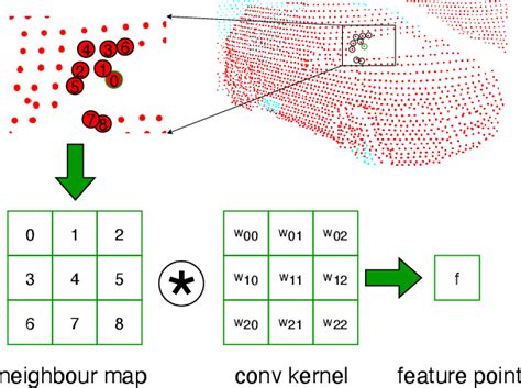 Figure 2 From 3d Outdet A Fast And Memory Eﬃcient Outlier Detector For 3d Lidar Point Clouds In