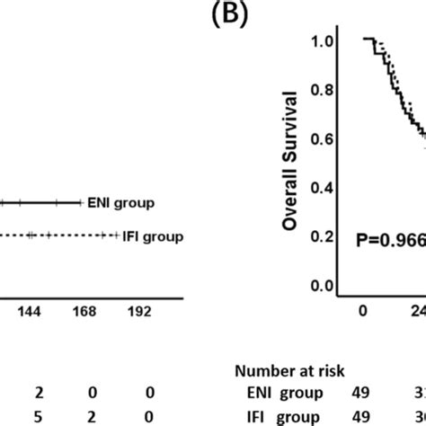 Standardized Mean Differences Before And After Psm Psm Propensity