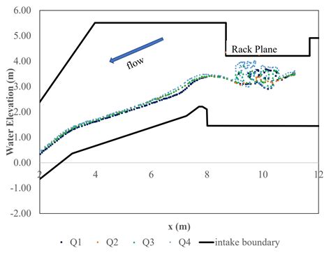 application of three dimensional cfd model to determination of the
