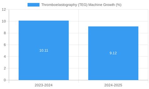 Thromboelastography Teg Machine Insights Market Size Analysis To 2033