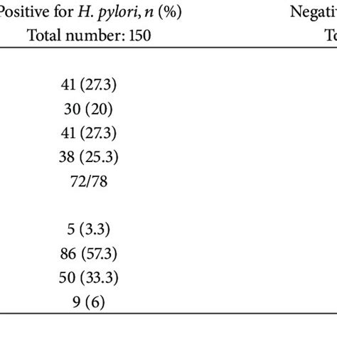 Pattern Of Clarithromycin Resistance By Using The Real Time Pcr Download Scientific Diagram