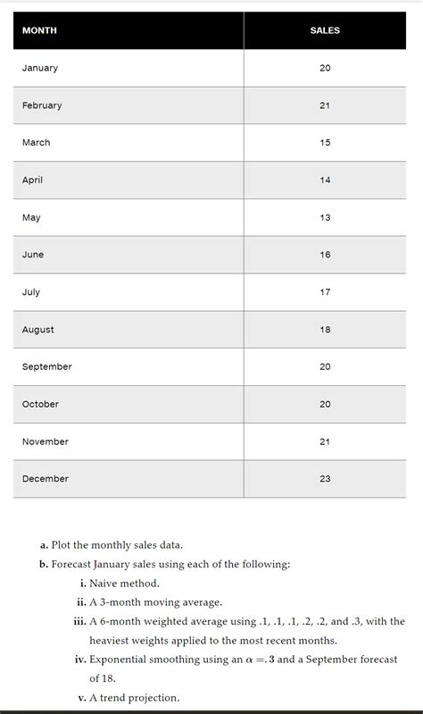 Solved A Plot The Monthly Sales Data B Forecast January