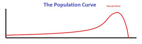 The Population Curve Hubpages