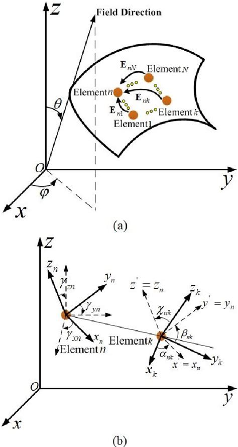 Figure 1 From Pattern Analysis Of Conformal Antenna Arrays Via The Characteristic Modes Of