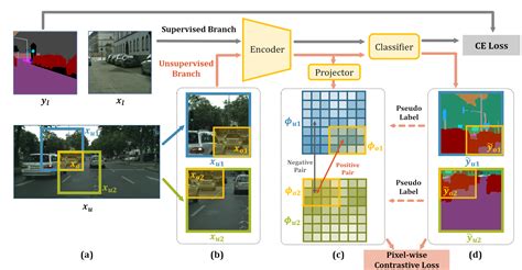 cac semi supervised semantic segmentation with directional context aware consistency 论文阅读 知乎