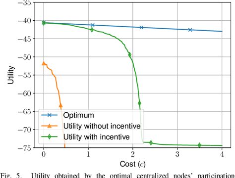 figure 5 from energy minimization for participatory federated learning