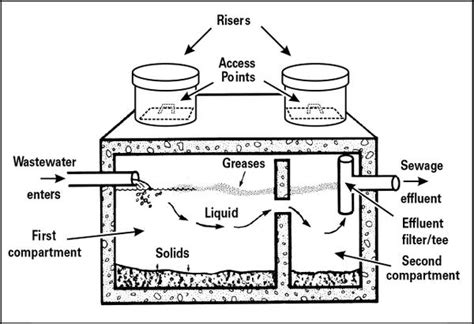 Septic Systems And Their Maintenance Nc State Extension Publications