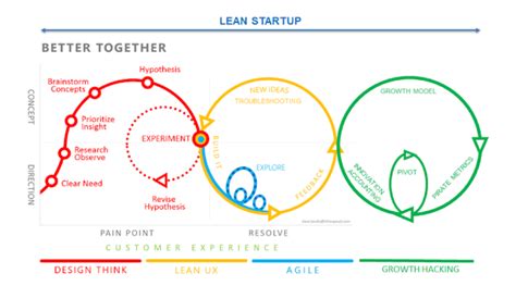 Combining Design Thinking Lean Startup And Agile Development