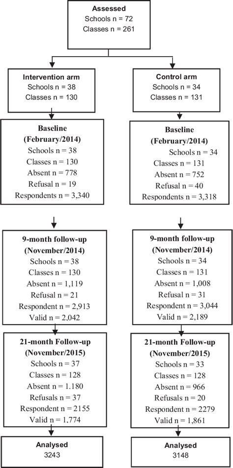 Figure 1 From A Latent Transition Analysis Of A Cluster Randomized