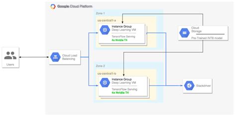 Running TensorFlow Inference Workloads At Scale With TensorRT And NVIDIA T GPUs Google