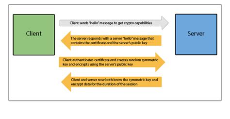 Why You Should Migrate To HTTPS From Building A Safer Web