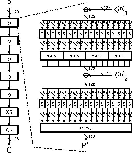 Figure 3 From High Performance Symmetric Block Ciphers On Cuda Semantic Scholar