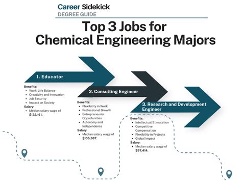 Chemical Engineering Jobs