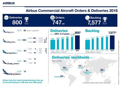 Airbus Achieves New Commercial Aircraft Delivery Record In 2018 Eye