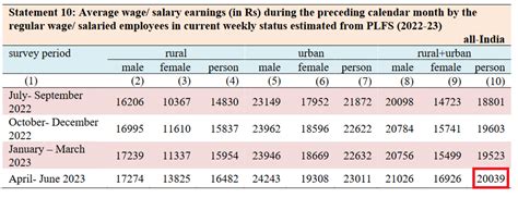 The Average Monthly Wage In India Is Just 20k Per Person The Median Wage Is Even Lower This Is
